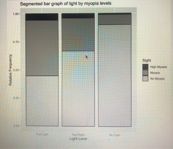Solved Q1.5 Reading the segmented bar plot 3 Points Using | Chegg.com