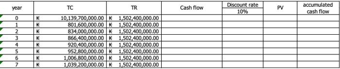 Solved How to calculate the NPV, Benefit to Cost Ratio, IRR, | Chegg.com