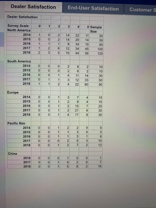 Dealer Satisfaction End-User Satisfaction Customer S | Chegg.com