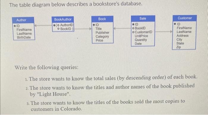 Solved The table diagram below describes a bookstore's | Chegg.com