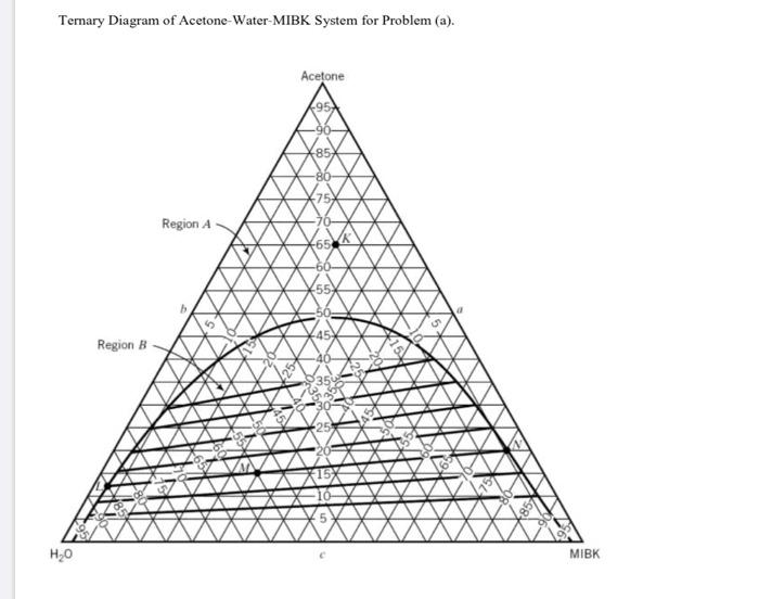 Liquid-Liquid Extraction (LLE): Acetone-Water-MIBK | Chegg.com