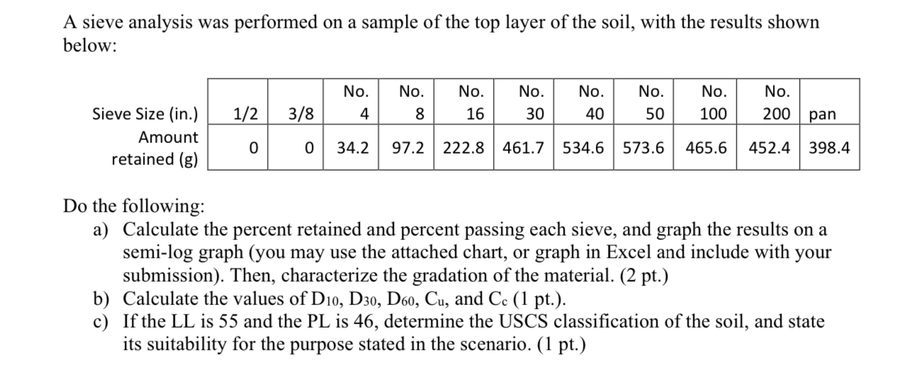 Solved A sieve analysis was performed on a sample of the top | Chegg.com