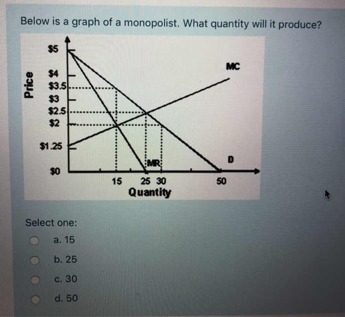 Solved Below is a graph of a monopolist. What quantity will | Chegg.com