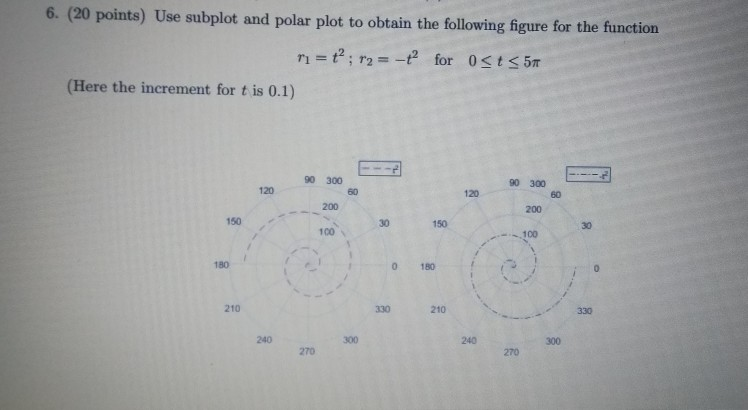 Solved 6. (20 points) Use subplot and polar plot to obtain | Chegg.com