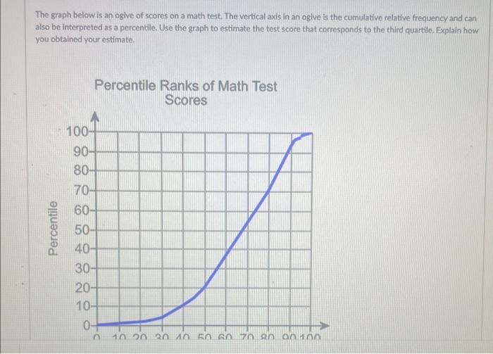 Solved The graph belowis an ogive of scores on a math test. | Chegg.com