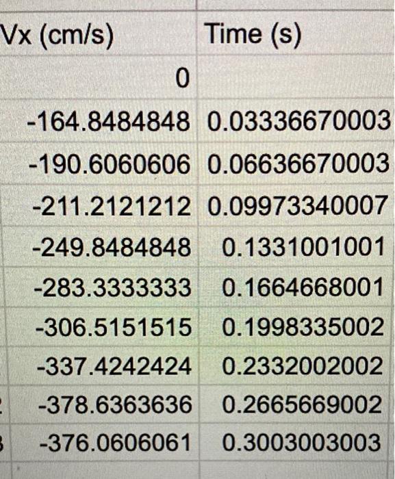 Solved Vx(cm/s) vs. Time (s) Vx( | Chegg.com