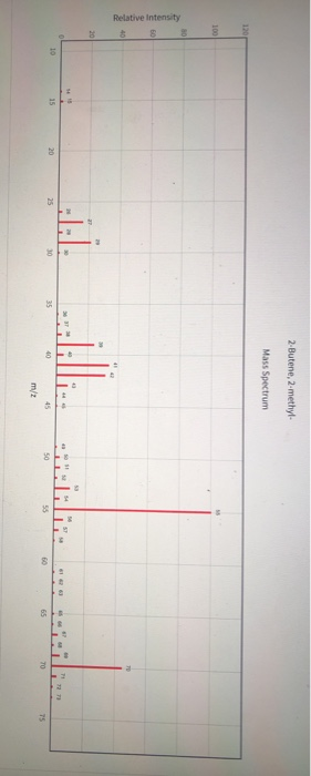 Solved 2.Butene, 2-methyl Mass Spectrum 120 100 30 Relative | Chegg.com