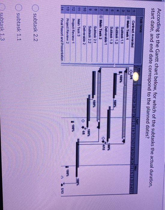 Solved According to the Gantt chart below, for which of the | Chegg.com