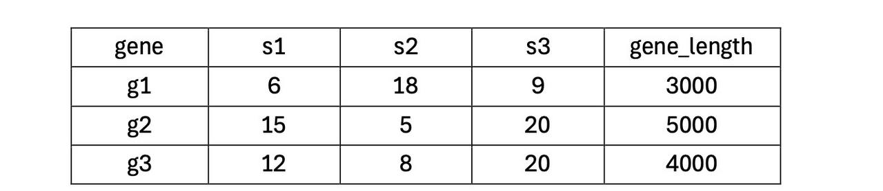 Solved Normalize the following hypothetical gene expression | Chegg.com