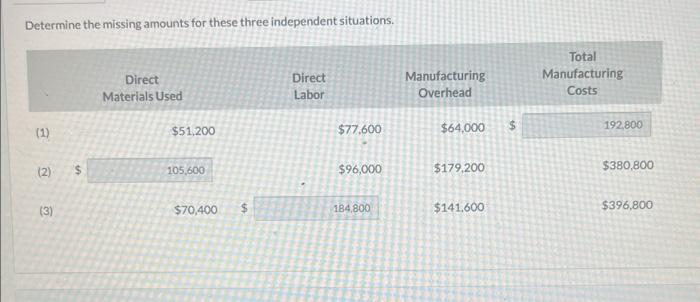 Solved Determine the missing amounts for these three | Chegg.com Solved Determine the missing amounts for these three | Chegg.com