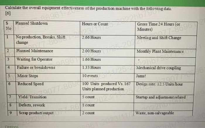 Solved Calculate the overall equipment effectiveness of the | Chegg.com