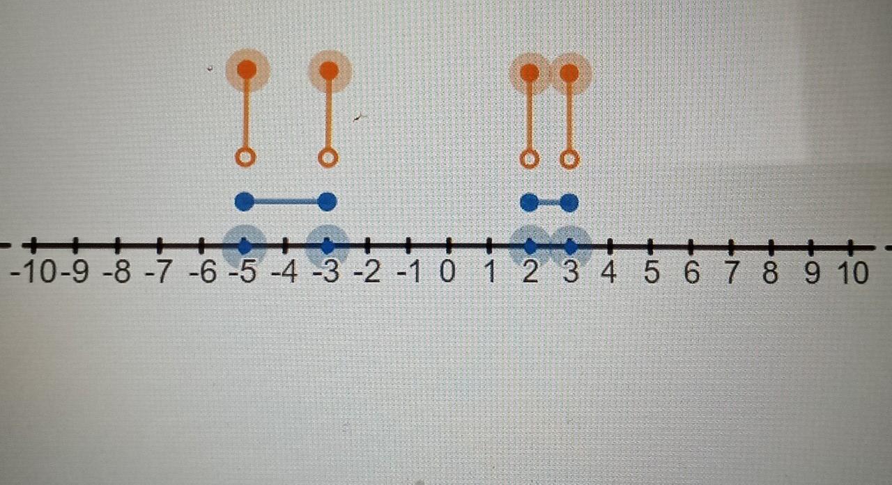 Solved the number line to express the following: set of all | Chegg.com