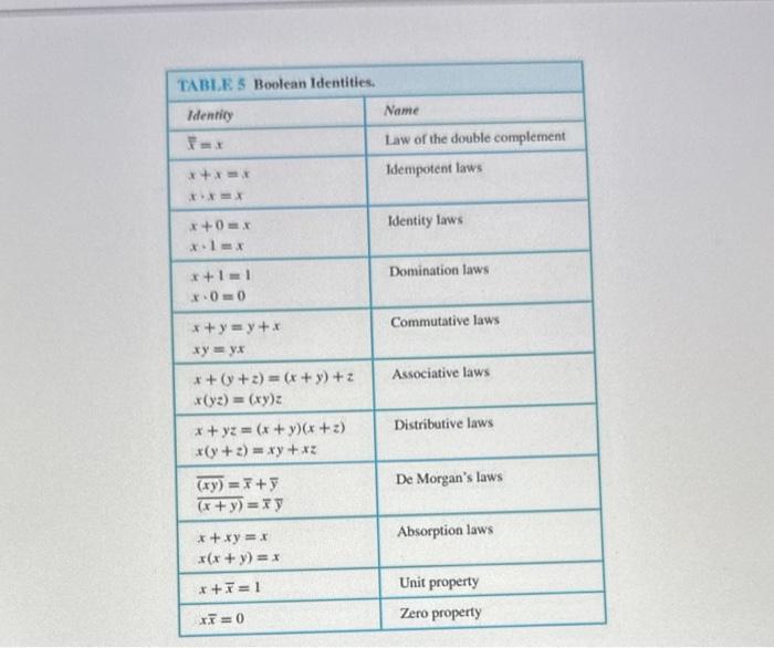Solved 3. (4 pts) Create a truth table for the Boolean | Chegg.com