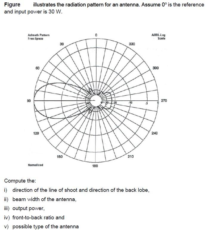 Solved Figure illustrates the radiation pattern for an | Chegg.com