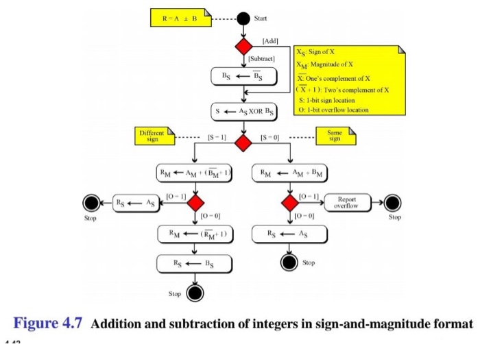 Solved Determine the sign-magnitude and twos complement | Chegg.com
