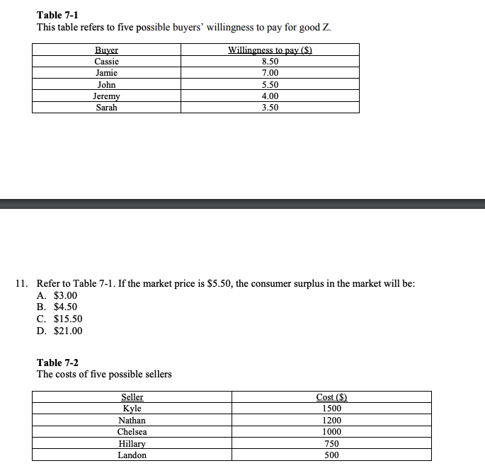 Solved Table 7-1This table refers to five possible buyers' | Chegg.com Solved Table 7-1This table refers to five possible buyers' | Chegg.com