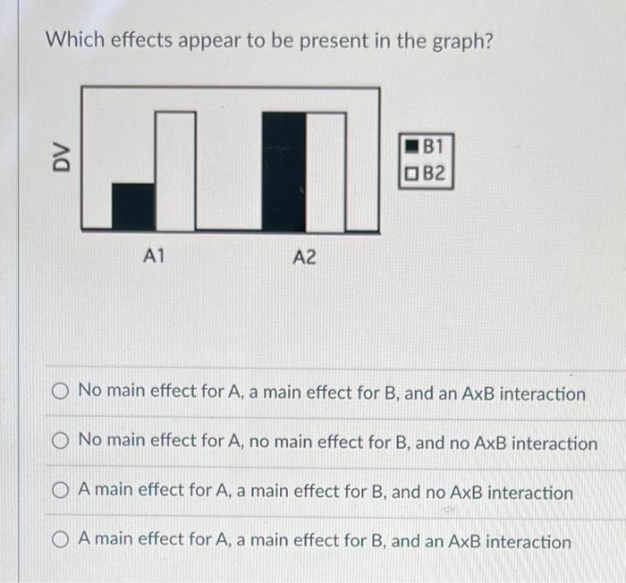 Solved Which effects appear to be present in the graph? DV | Chegg.com
