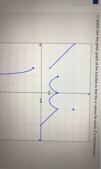 Solved (1 point) Use the given graph of the function to find | Chegg.com