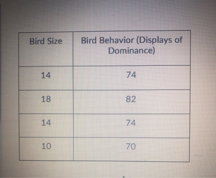 Solved Bird Size Bird Behavior (Displays of Dominance) 74 18 | Chegg.com