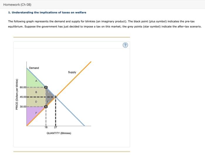 Solved 1. Understanding the implications of taxes on welfare | Chegg.com