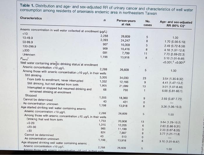 Solved Based on the data shown in Table 1, the correct | Chegg.com