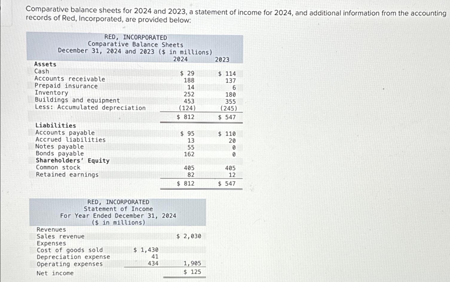 Solved Comparative balance sheets for 2024 ﻿and 2023, ﻿a | Chegg.com