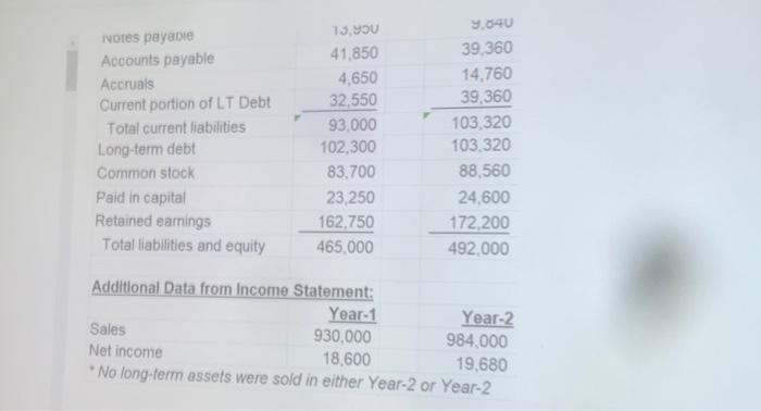 Solved Using the financial data in the table below, compute | Chegg.com