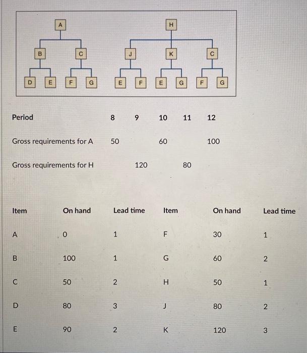 Solved Period 89101112 Gross requirements for A 5060100 | Chegg.com