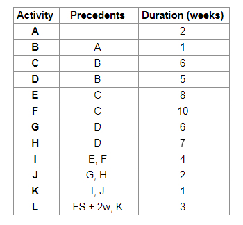 Solved Draw a precedence network for the example project | Chegg.com