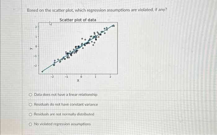 Solved Based on the scatter plot, which regression | Chegg.com