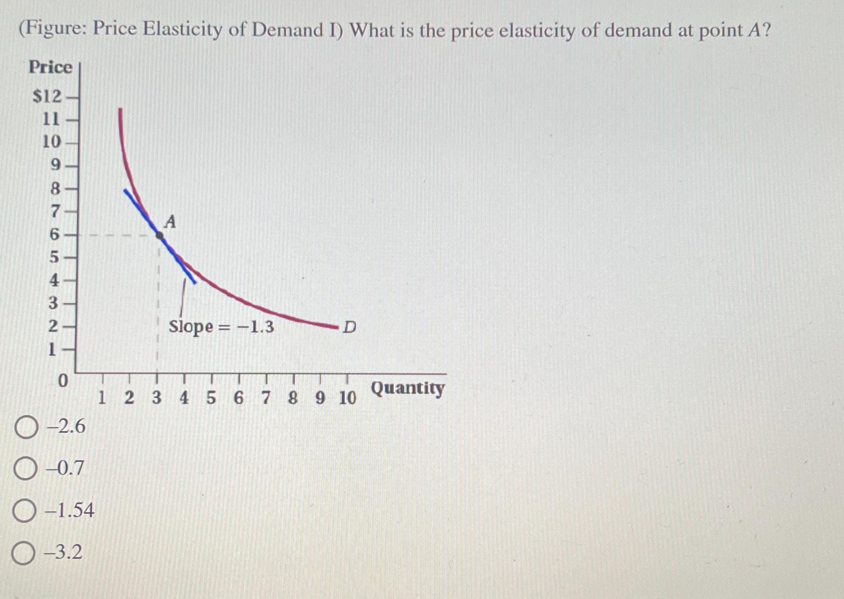 Solved (Figure: Price Elasticity of Demand I) ﻿What is the | Chegg.com