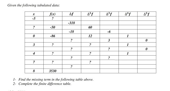 Solved Given the following tabulated data: f(x) ? Af Auf 13 | Chegg.com
