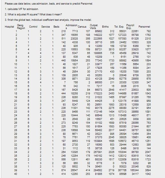 Solved Please use data below, use admission, beds, and | Chegg.com