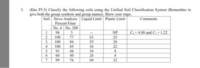 Solved (Das P5.5) Classify the following soils using the | Chegg.com