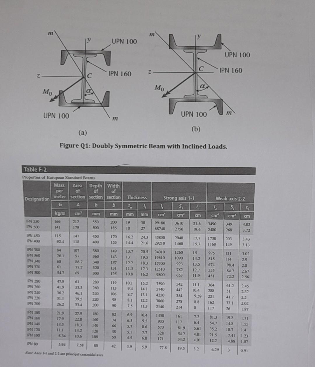 Solved QUESTION 2 [Doubly Symmetric Beams with Inclined | Chegg.com