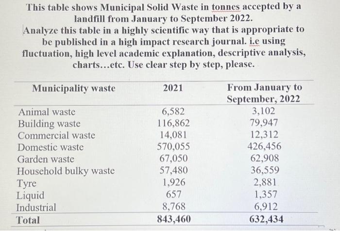 This table shows Municipal Solid Waste in tonnes | Chegg.com