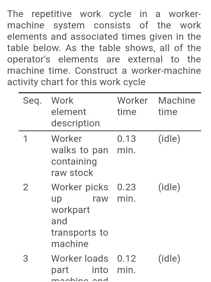 Solved The repetitive work cycle in a worker- machine system | Chegg.com