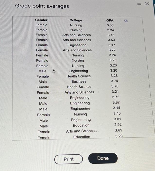 Solved Use the accompanying Grade Point Averages data to | Chegg.com