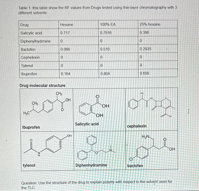 Solved Table 1 This Table Show The Rf Values From Drugs