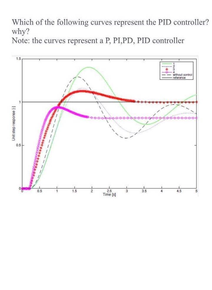 Solved Which of the following curves represent the PID | Chegg.com