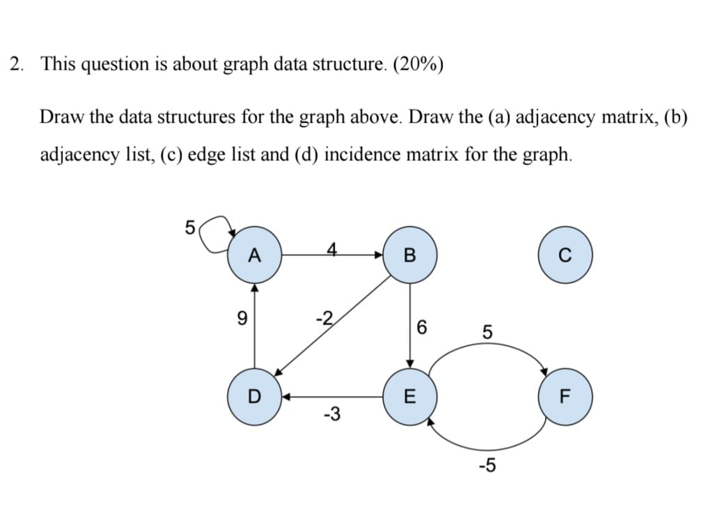 [Solved]: 2. This question is about graph data structure. (2
