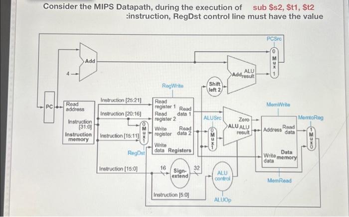 Solved Consider the MIPS Datapath, during the execution of | Chegg.com
