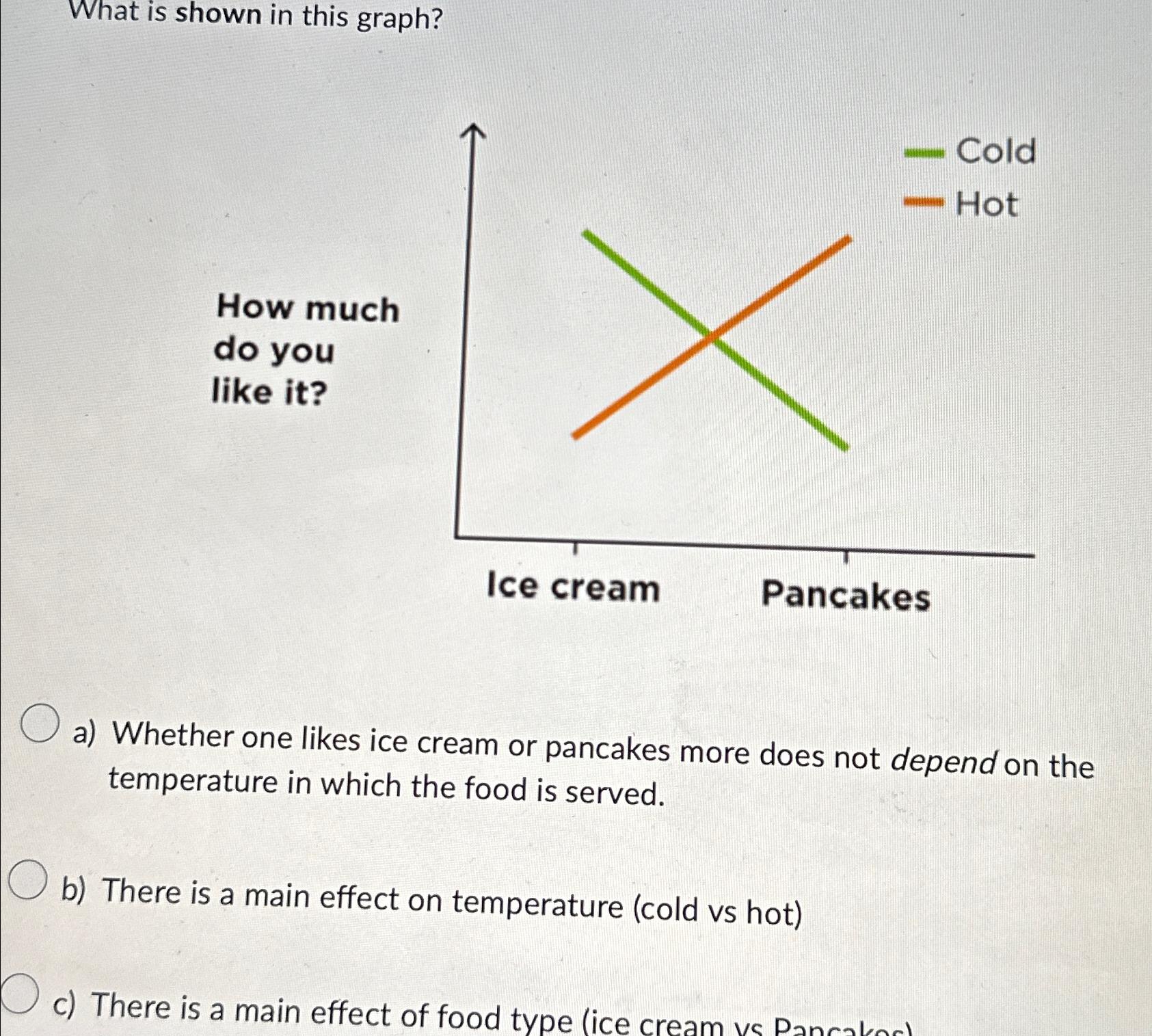 Solved What is shown in this graph?a) ﻿Whether one likes ice | Chegg.com