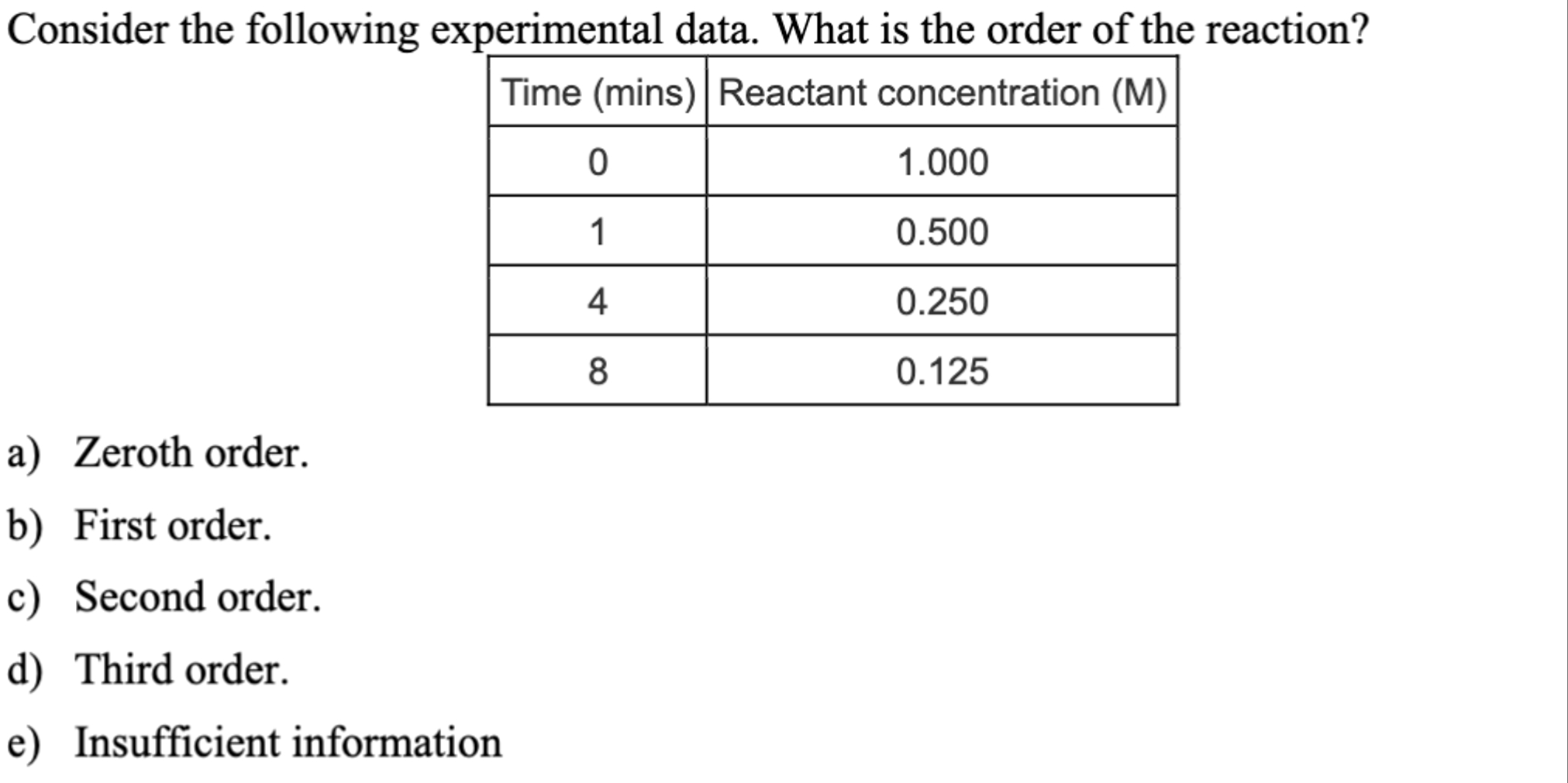 Solved Consider the following experimental data. What is the | Chegg.com