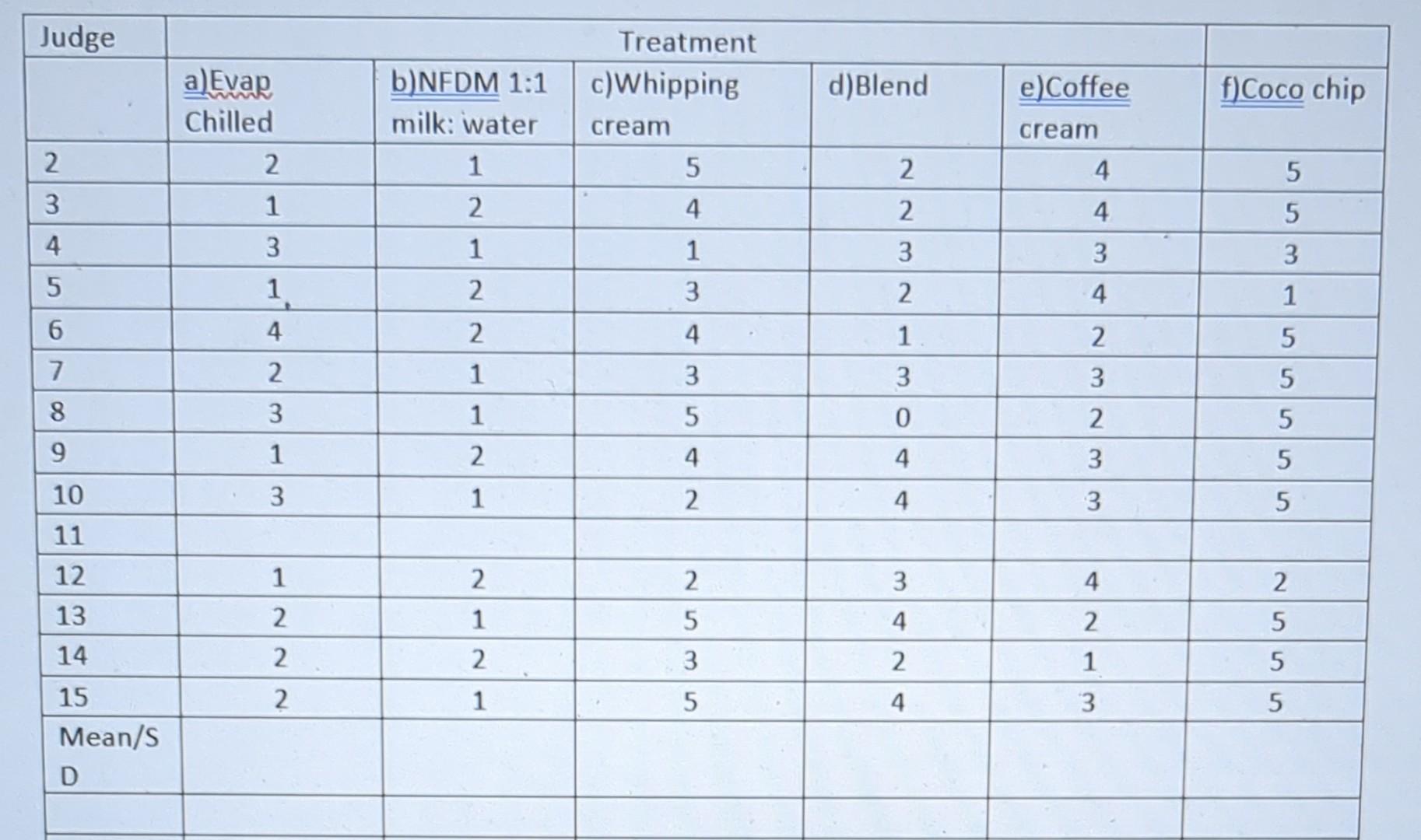 Solved calculate mean and standard deviations from this | Chegg.com