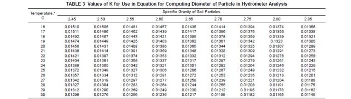 Solved For hydrometer analysis: Temperature, Hydrometer | Chegg.com