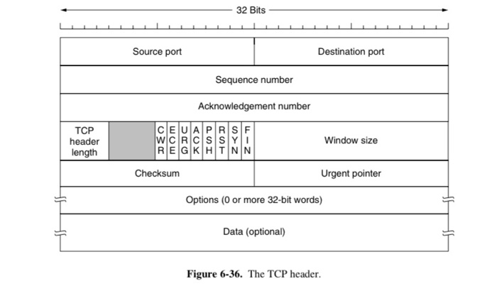 Solved 6. A process on host 1 has been assigned port p, and | Chegg.com