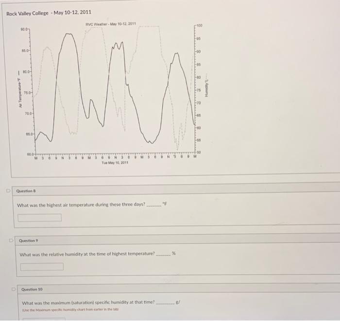 Solved Rock Valley College - May 10-12, 2011 RVC Weather-May | Chegg.com