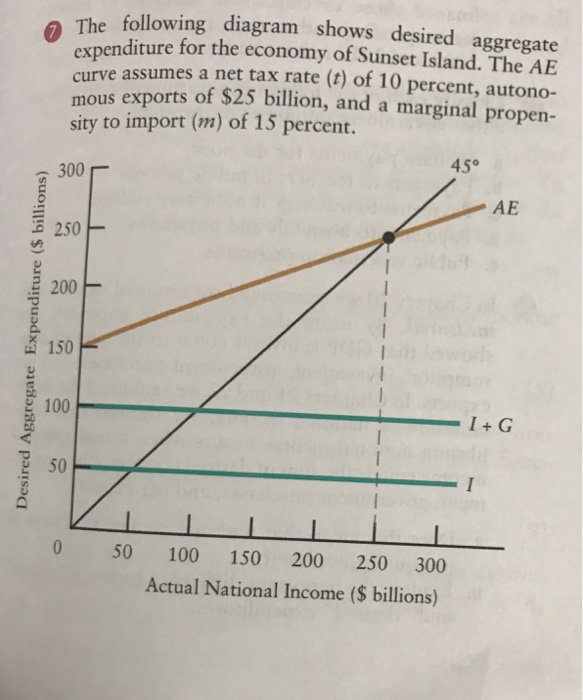 Solved a The following diagram shows desired aggregate | Chegg.com