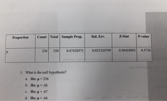 Solved Proportion Count Total Sample Prop. Std. Err. Z-Stat | Chegg.com